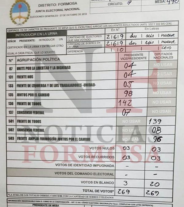 Primeros resultados de actas de las elecciones en la ciudad - NoticiasFormosa